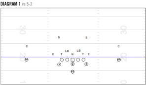 Understanding the Option and its Complementary Pass Game - Offensive ...