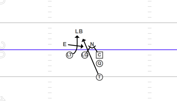Understanding the Option and its Complementary Pass Game - Offensive ...