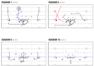 Understanding the Option and its Complementary Pass Game - Offensive ...