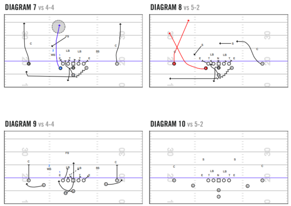 Understanding the Option and its Complementary Pass Game - Offensive ...