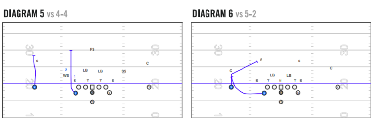 Understanding the Option and its Complementary Pass Game - Offensive ...